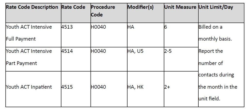 Mandated Rate Update: ACT Reimbursement and Billing Changes ...