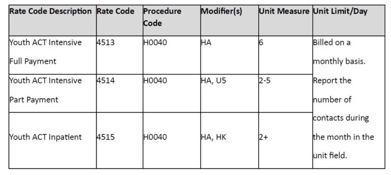 Mandated Rate Update: ACT Reimbursement and Billing Changes ...